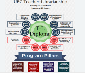 Overview of the UBC Teacher Librarian Education Program Revised ...