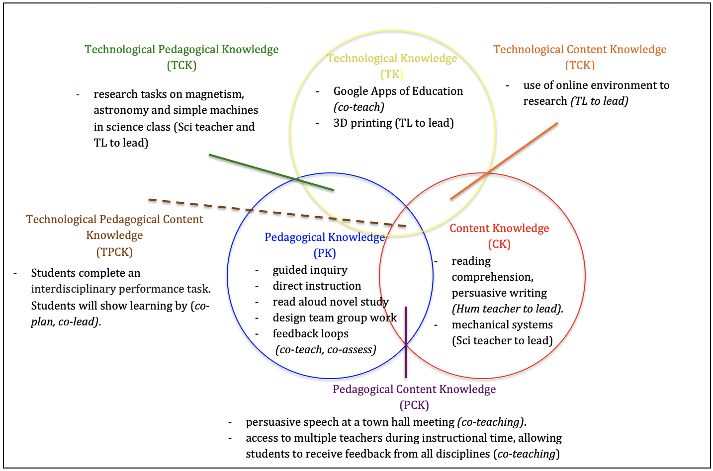 TPACK as a Framework to Facilitate Co-Planning, Teaching and Assessing ... TPACK as a Framework to Facilitate Co-Planning, Teaching and Assessing ...